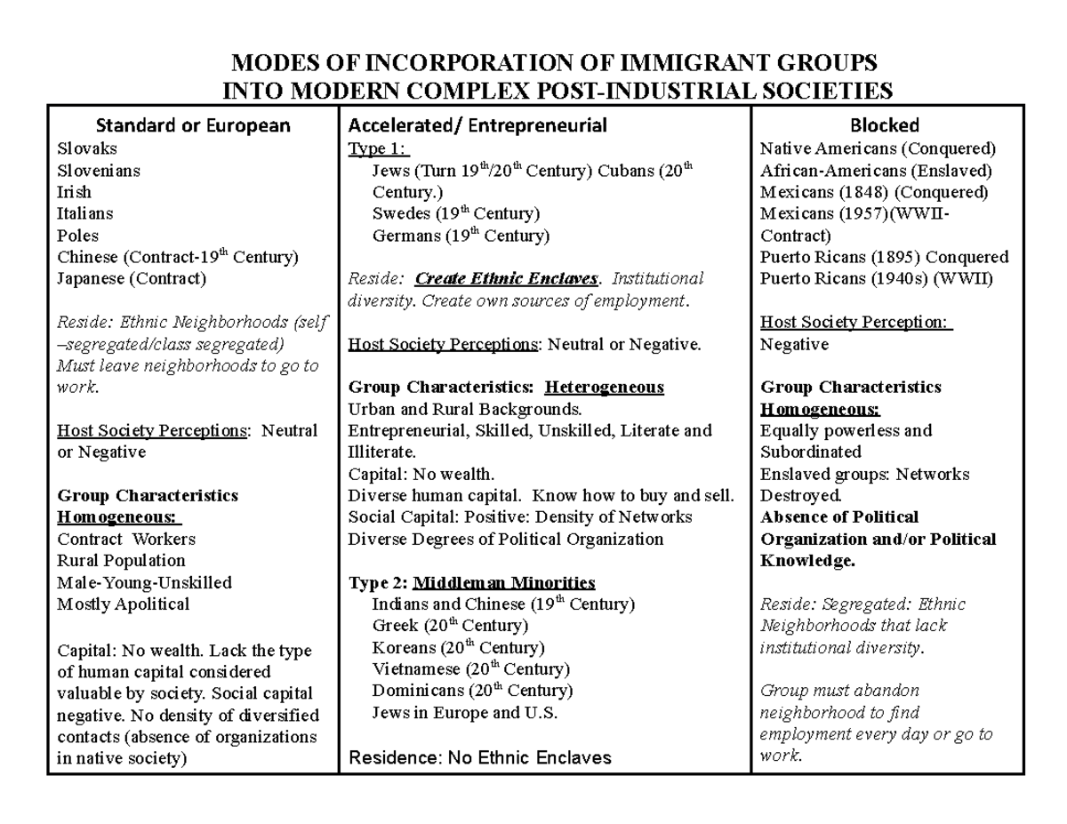 Modes of Incorporation of Ethnic-Racial Immigrant Groups - MODES OF ...