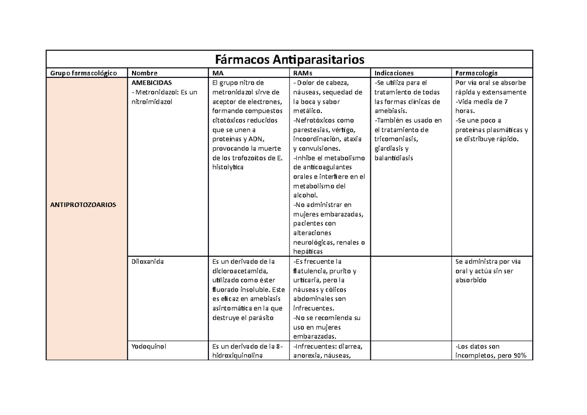 Fármacos Antiparasitarios - Fármacos Antiparasitarios Grupo farmacológico Nombre MA RAMs - Studocu