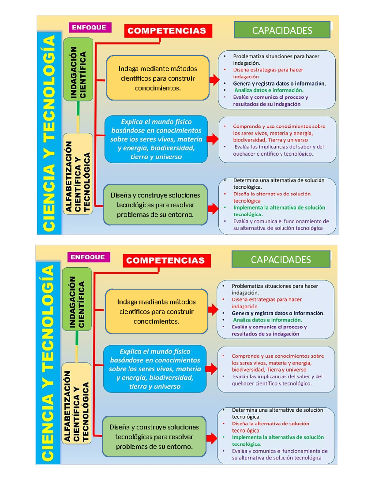 Competencias de C y T - Ciencian tecnolotgia y ambiente - CAPACIDADES ...