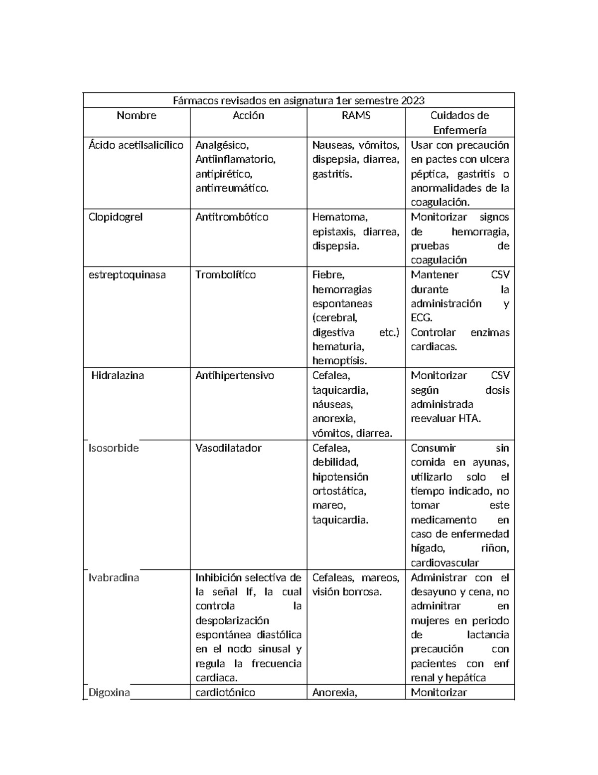 Guia de farmacos Hospitalizado - Fármacos revisados en asignatura 1er ...