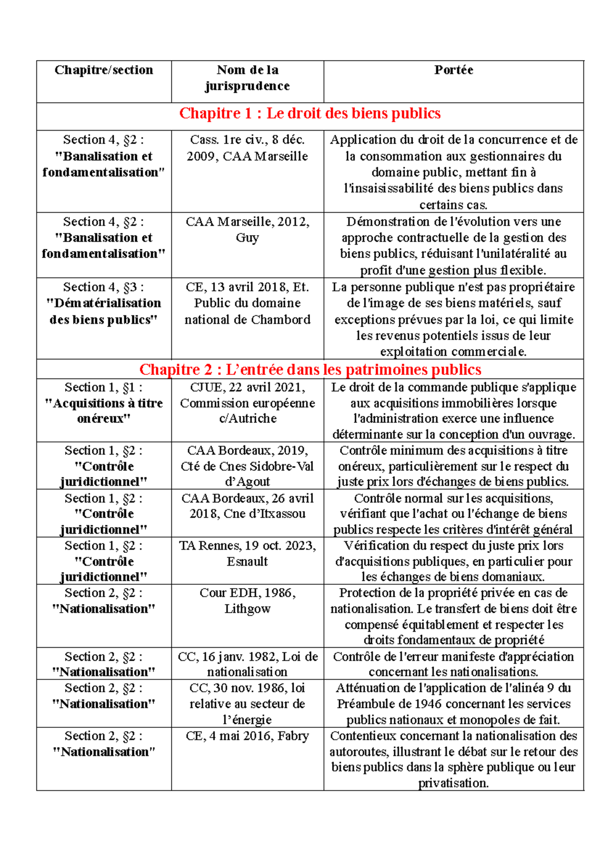 Tableau jurisprudence DPP - Chapitre/section Nom de la jurisprudence ...