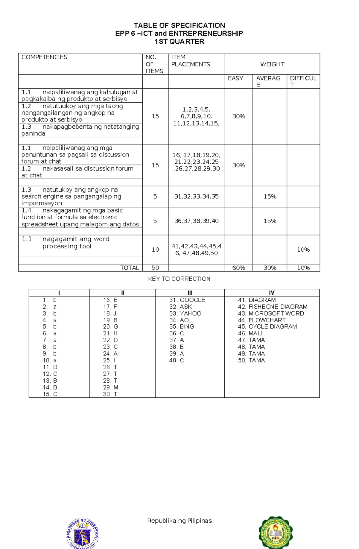 PT-Q1-ICTEntrep 5 - periodical exam - TABLE OF SPECIFICATION EPP 6 –ICT ...