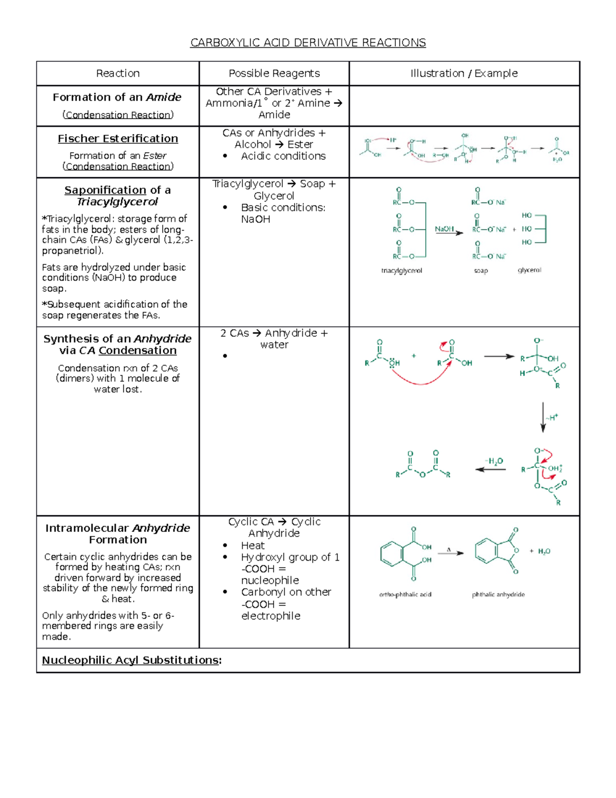 CA Derivative Rxns - Summary Notes - CARBOXYLIC ACID DERIVATIVE ...