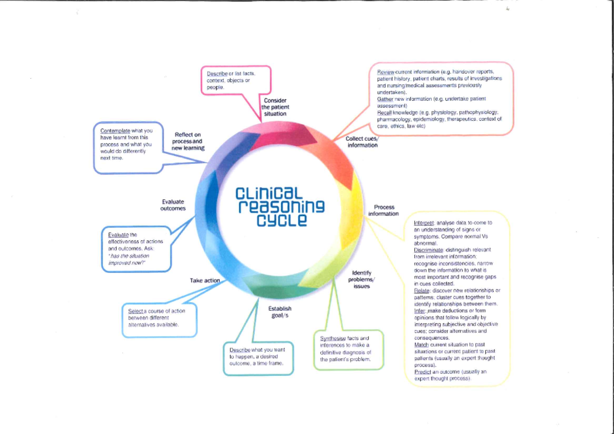 Clinical reasoning cycle - OCC103 - Studocu
