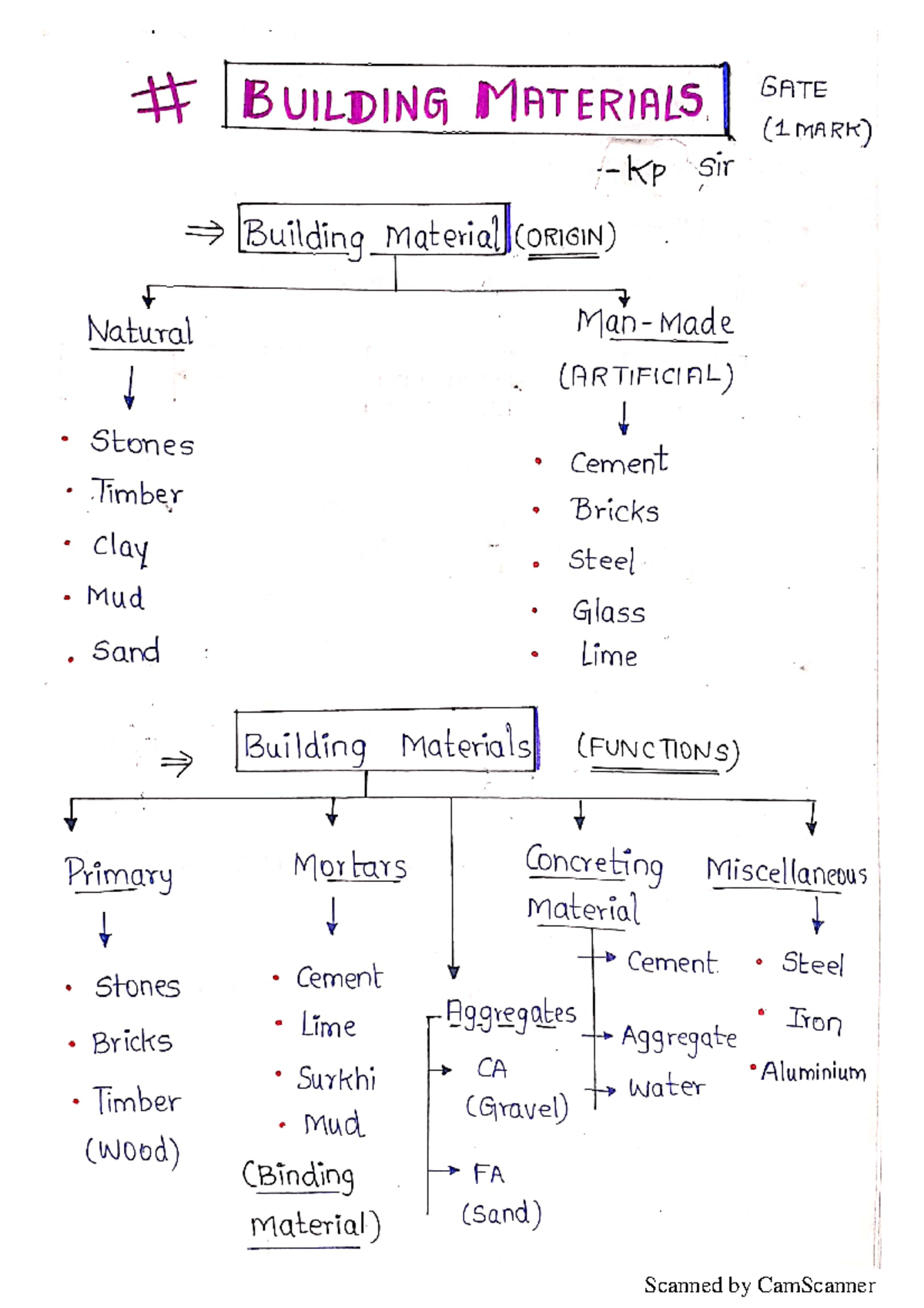 Building Materials Notes KP Sir CJ - Civil Engineering - Studocu