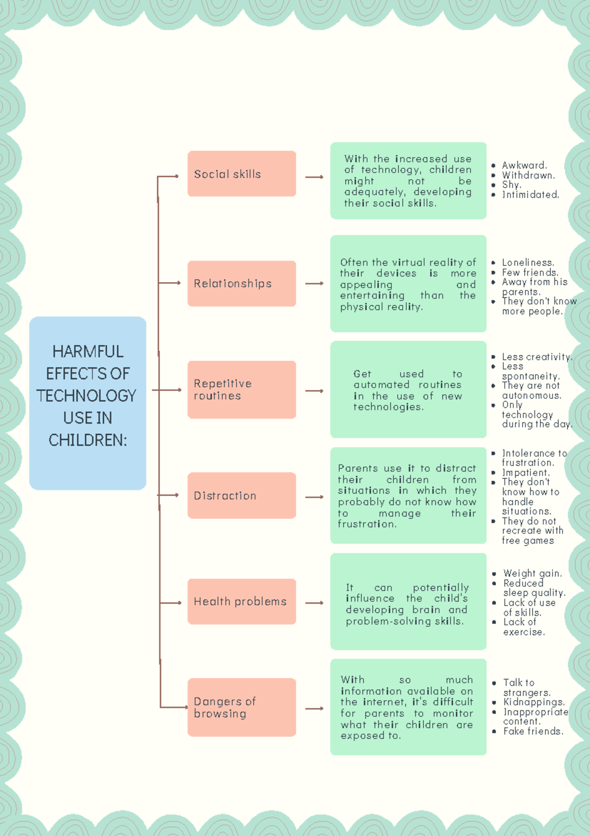 Graphic Organizer 2 - HARMFUL EFFECTS OF TECHNOLOGY USE IN CHILDREN ...