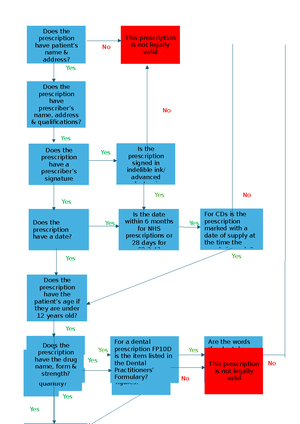 Dispensing-Checklist - Dispensing Checklists Prescription requirements ...