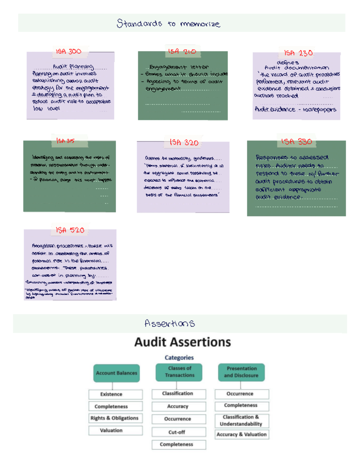 Audit Important Notes - ####### Standards to memorize ISA 300 ISA 210 ...