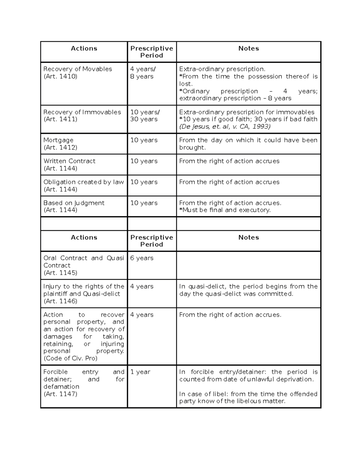 Prescription of Action AJP Notes - Actions Prescriptive Period Notes ...
