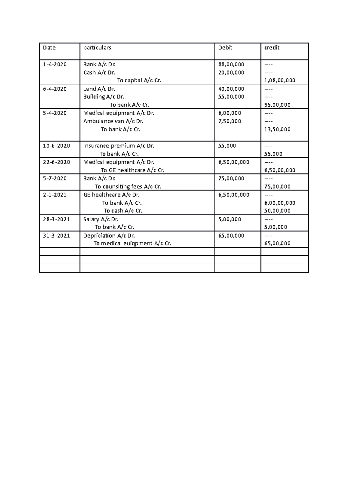 Ledger Posting - Accounting - Date particulars Debit credit 1-4-2020 ...