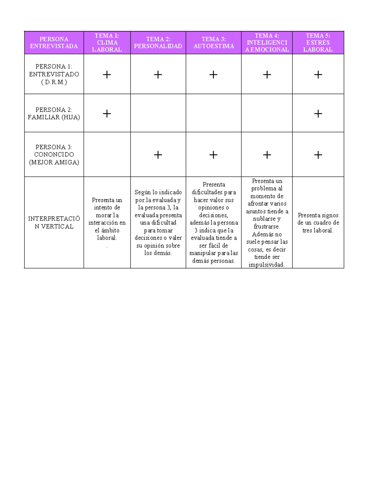 Matriz - PERSONA ENTREVISTADA TEMA 1: CLIMA LABORAL TEMA 2 ...