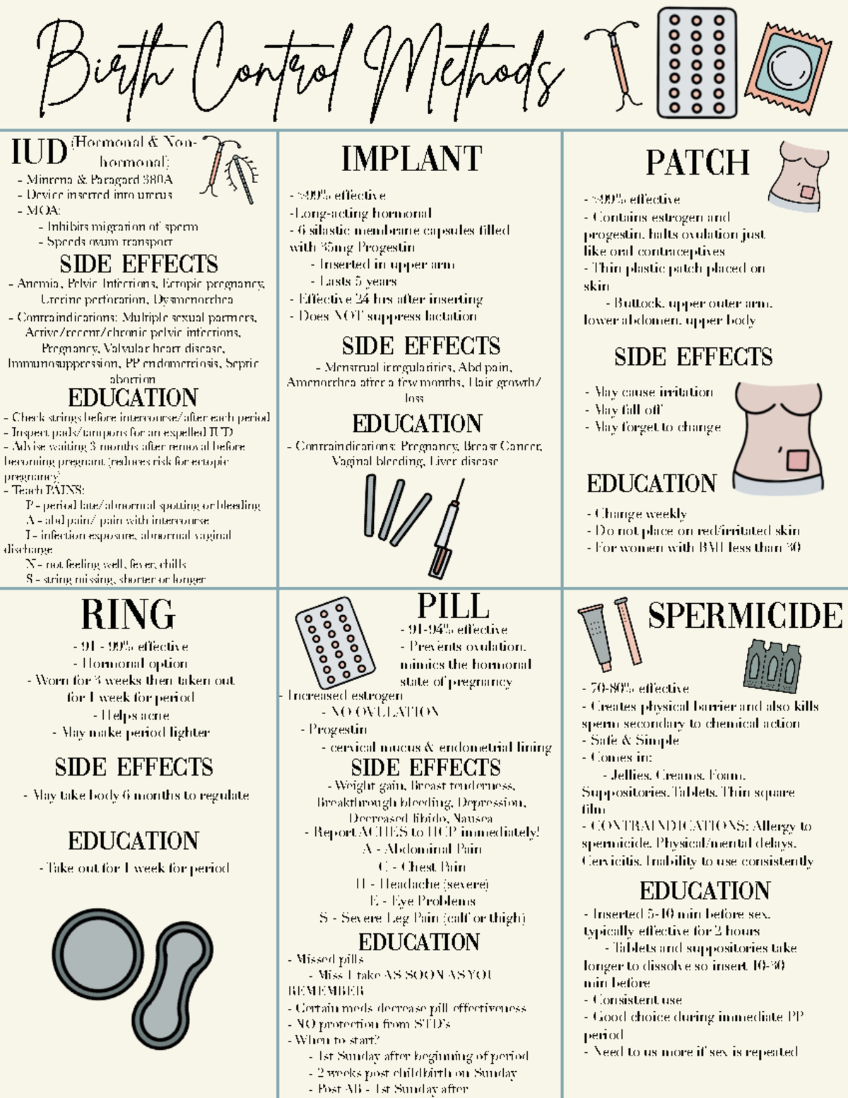 Birth Control Methods - Exam 6 NOTES - IUD Implant Patch Pill Ring ...