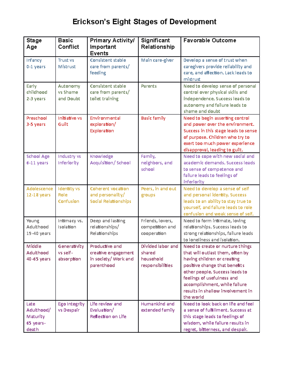 Ericksons Stages - Erickson’s Eight Stages of Development Stage Age ...