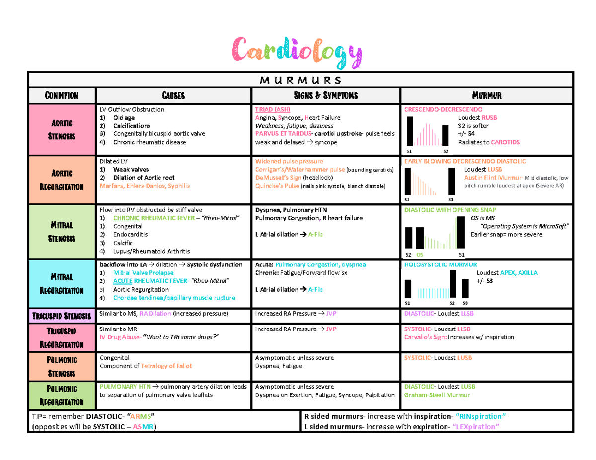 Cardiology Pearls - pance study guide - Cardiology M U R M U R S ...
