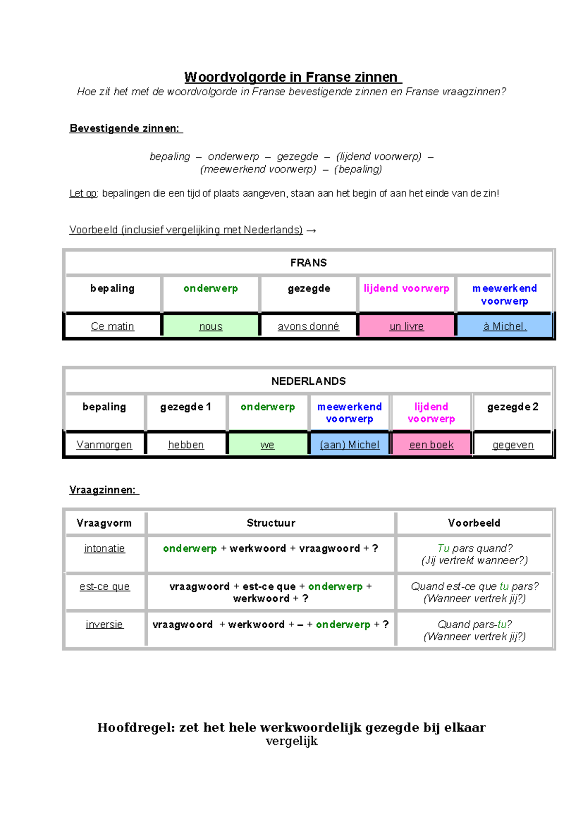 Schrijfvaardigheid woordvolgorde - Woordvolgorde in Franse zinnen Hoe ...