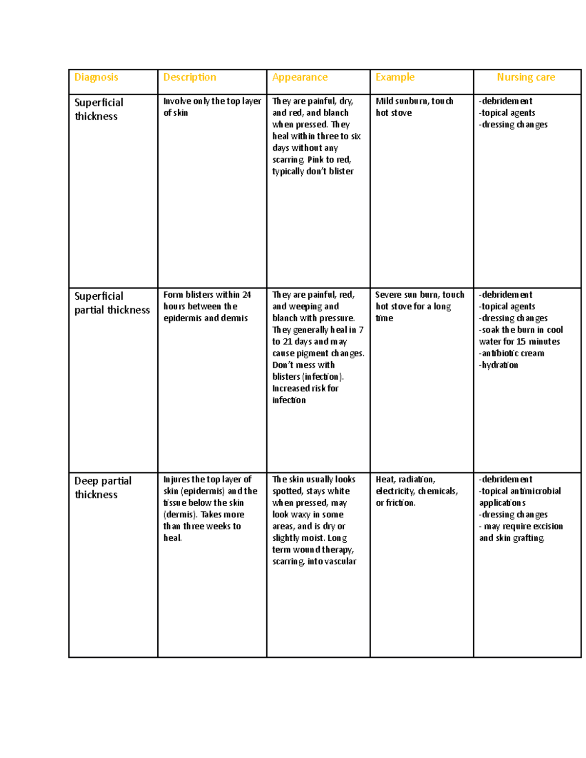 Burn prep work - burns labs, assessment, and nursing interventions ...