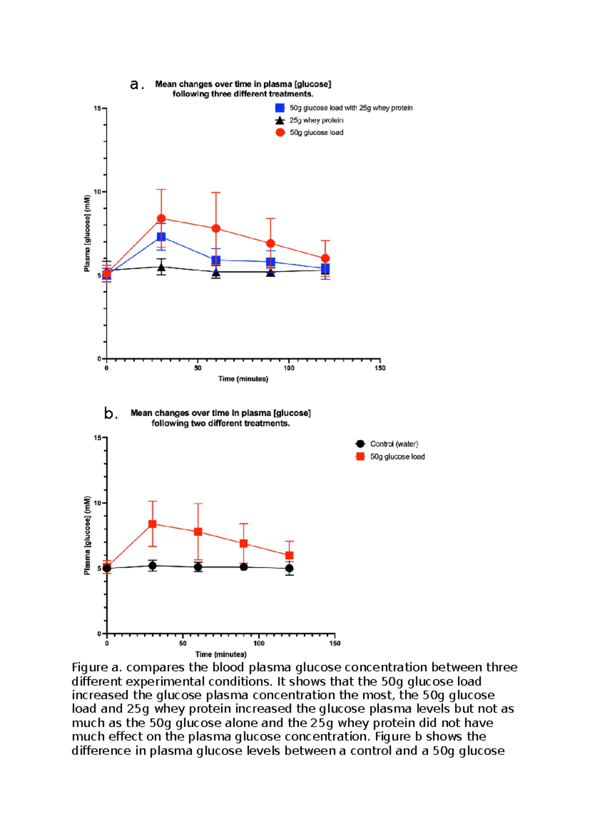 Lab 1 post lab - graphs I made for post lab - Figure a. compares the blood plasma glucose - Studocu