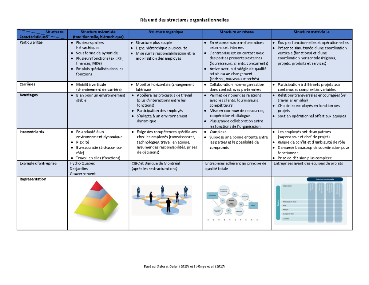 Résumé des structures organisationnelles - Résumé des structures organisationnelles Basé sur ...