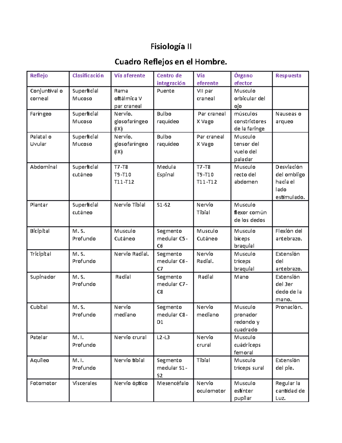 Fisiología II. Reflejos en el Hombre - Fisiología II Cuadro Reflejos en ...