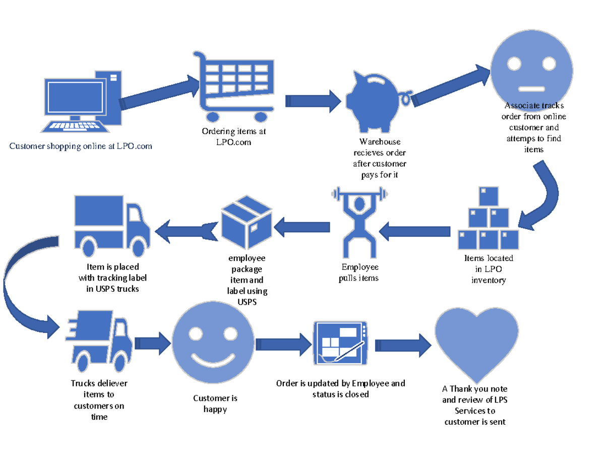 6-1 activity flow chart - Customer shopping online at LPO Ordering ...
