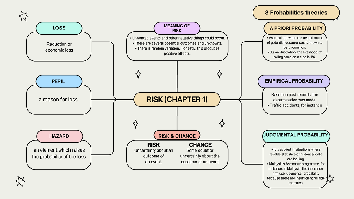 MIND MAP CHAP1 INS200 - INSURANCE - RISK (CHAPTER 1) Reduction or ...