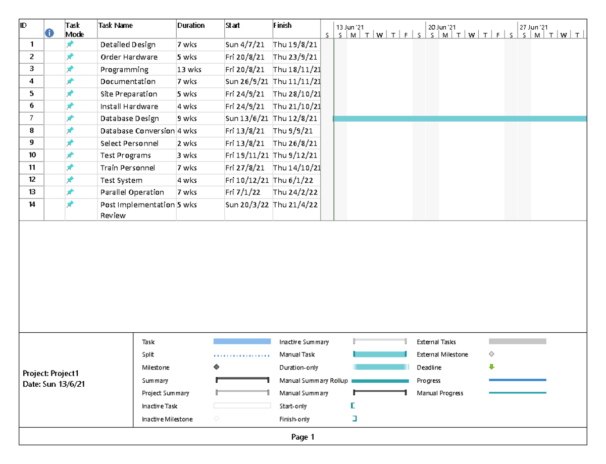 Gantt Chart and Pert Chart using Microsoft Project - ID Task Mode Task ...