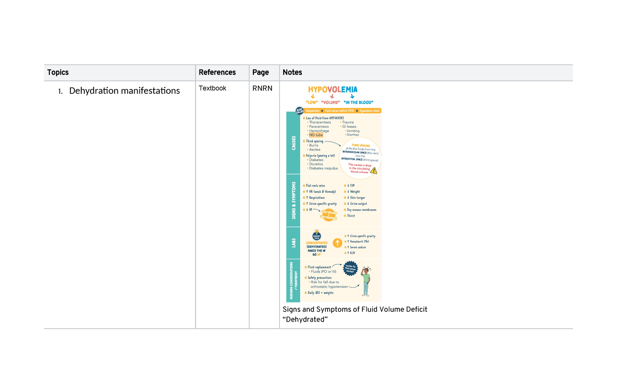 MS3 NTK#2 - Outline/study guide for Exam - 1. Dehydration ...