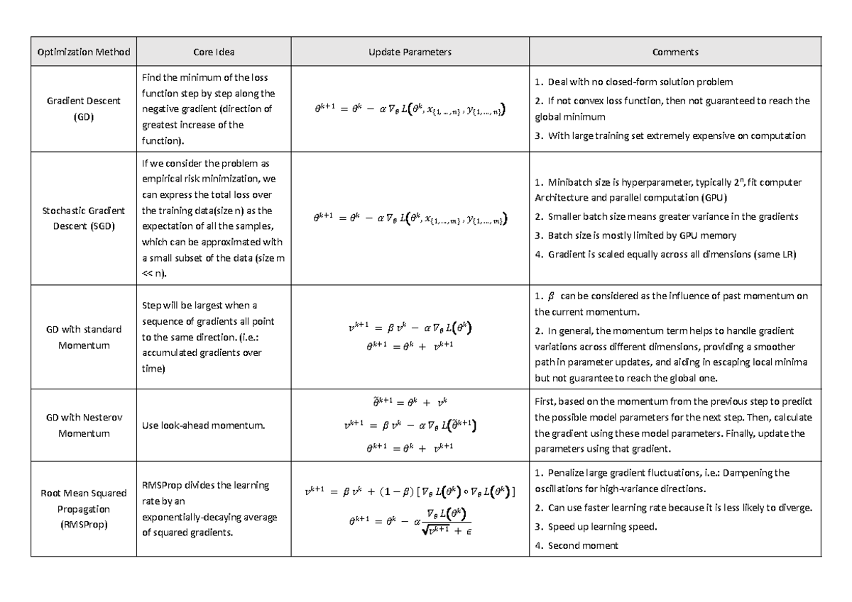 Optimization Methods - Zusammenfassung Introduction to Deep Learning ...