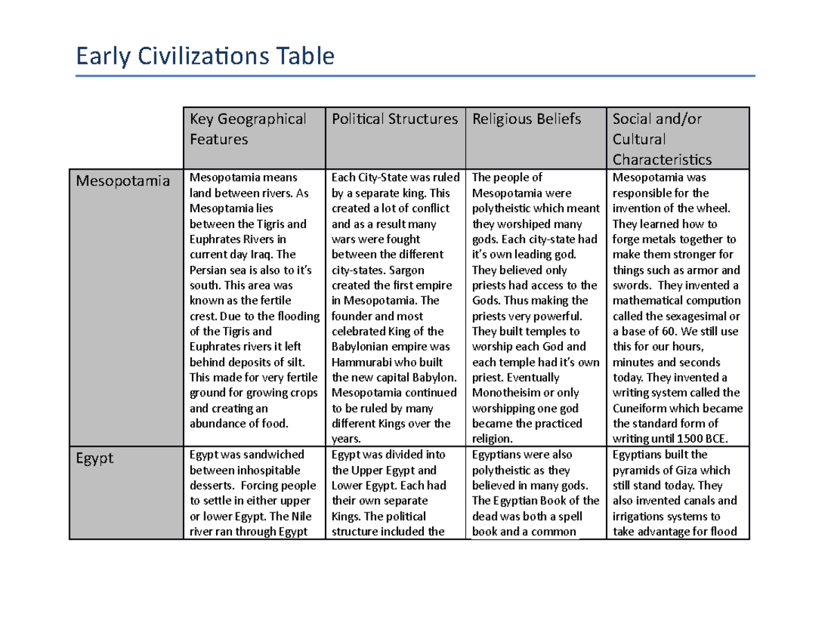 Early Civilization Table - Key Geographical Features Political ...