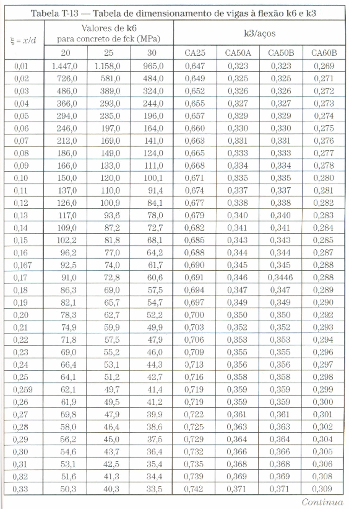 Tabela-t-13-dimensionamento-de-vigas-a-flexao-simples-k6-e-k3 compress ...