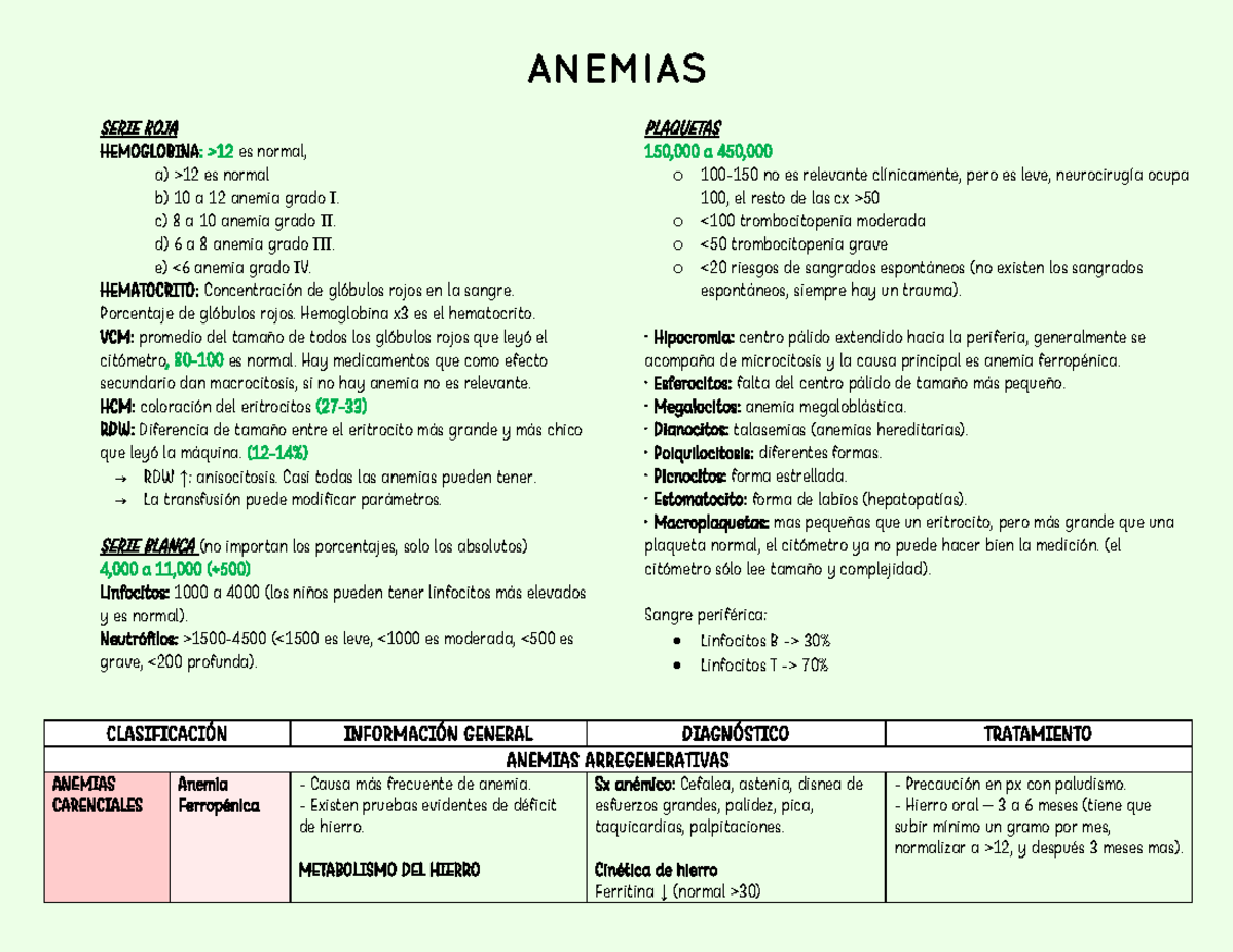 Anemias - SERIE ROJA HEMOGLOBINA: >12 es normal, a) >12 es normal b) 10 ...