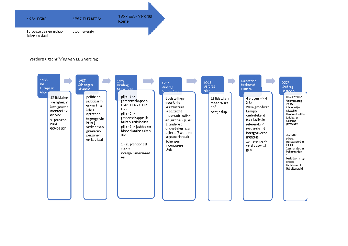 Overzicht deel II Europese integratie in Europese Unie - Verdere ...