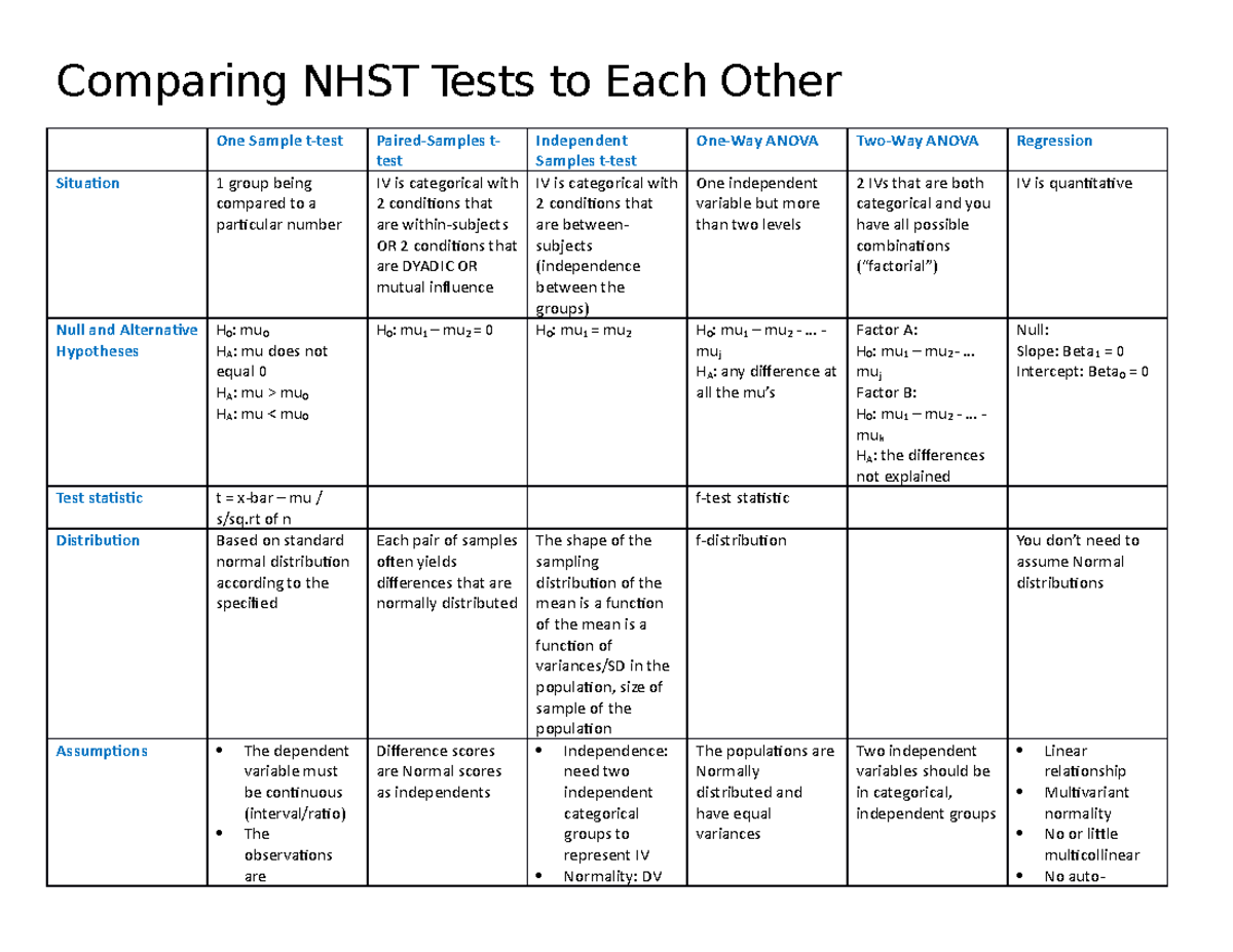 Comparing NHST Tests to Each Other - .. - muj HA: any difference at all ...