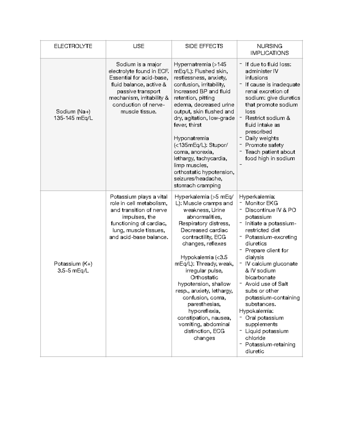 Electrolyte Chart class assignment jefvfhvjefhvfejhv - ELECTROLYTE ...