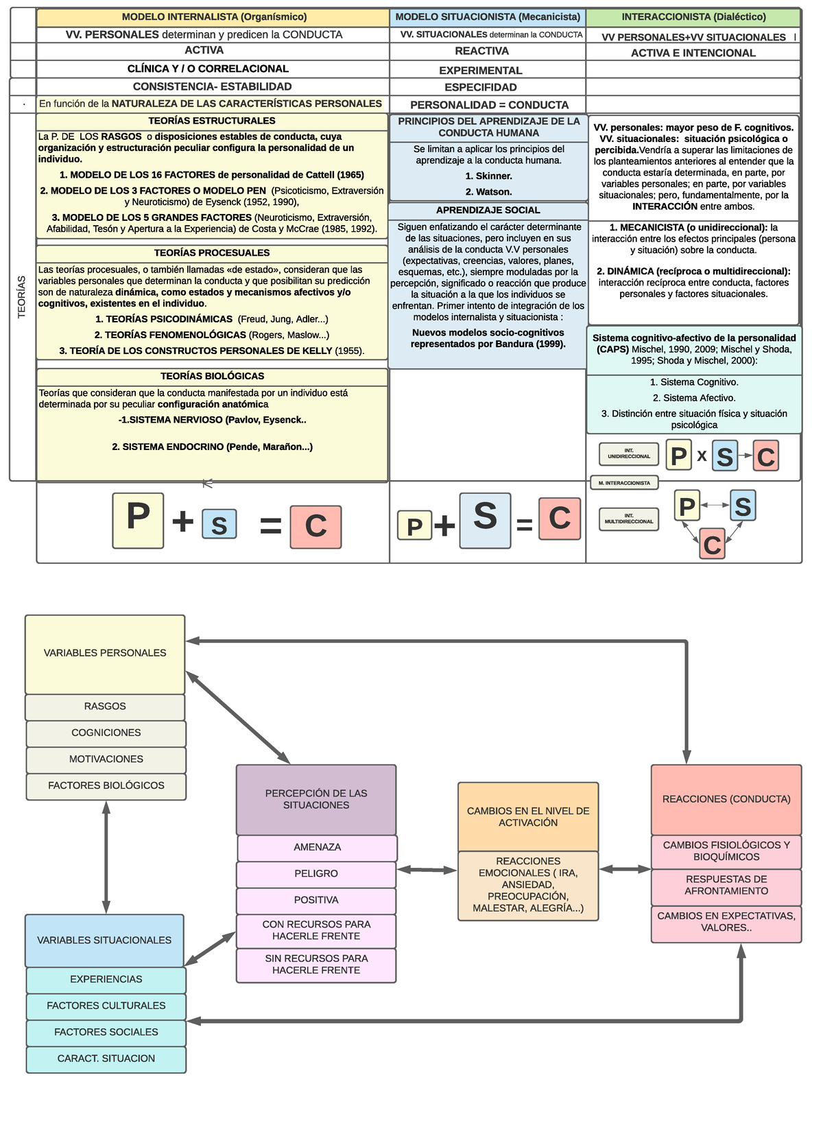 Paradigmas de la psicología de la personalidad - VARIABLES PERSONALES ...