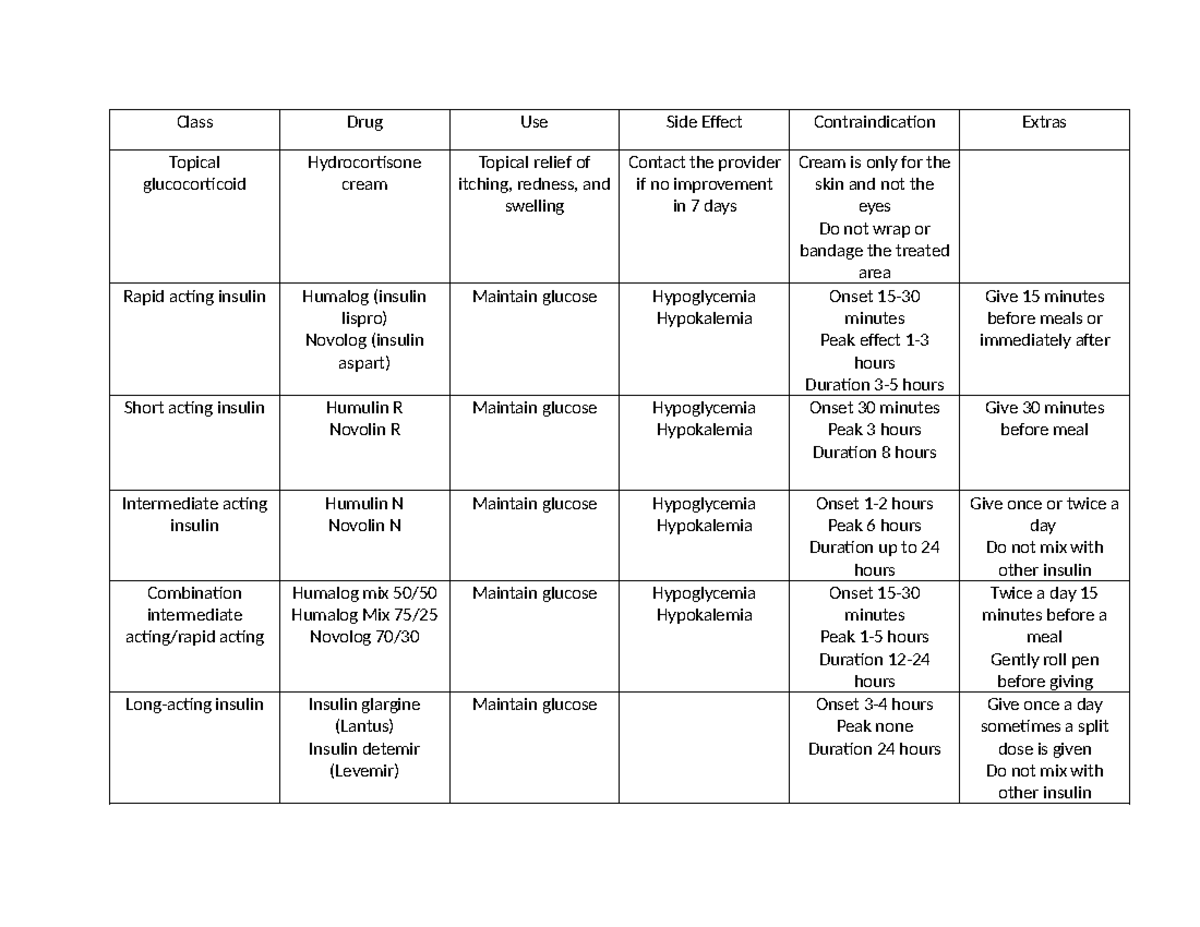 Endocrine - Pharmacology Medication Chart - Class Drug Use Side Effect ...