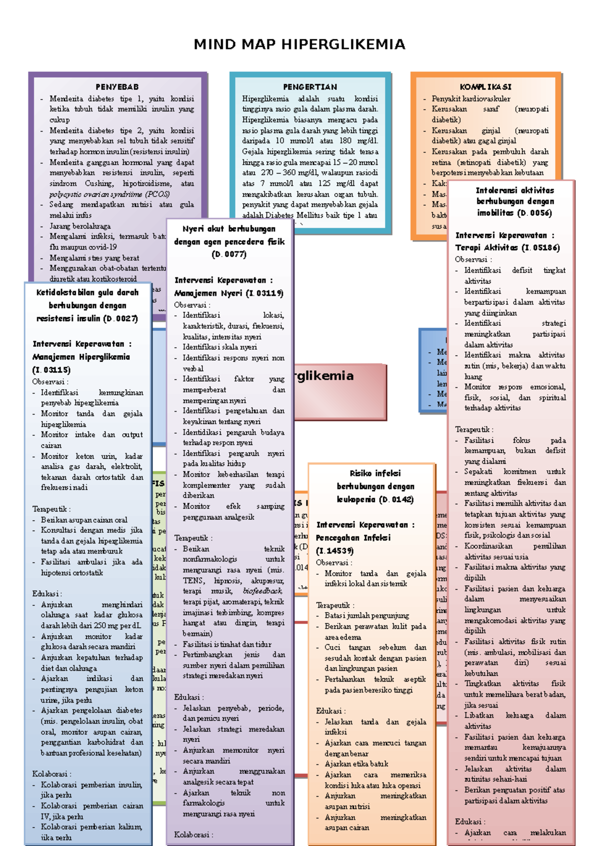 MIND MAP Hiperglikemia - MIND MAP HIPERGLIKEMIA Hiperglikemia GEJALA ...