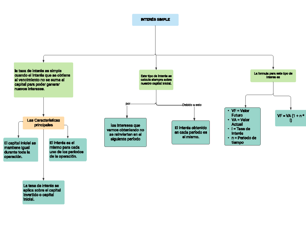 Mapa conceptual.interes simple. pdf - INTERÉS SIMPLE Este tipo de ...