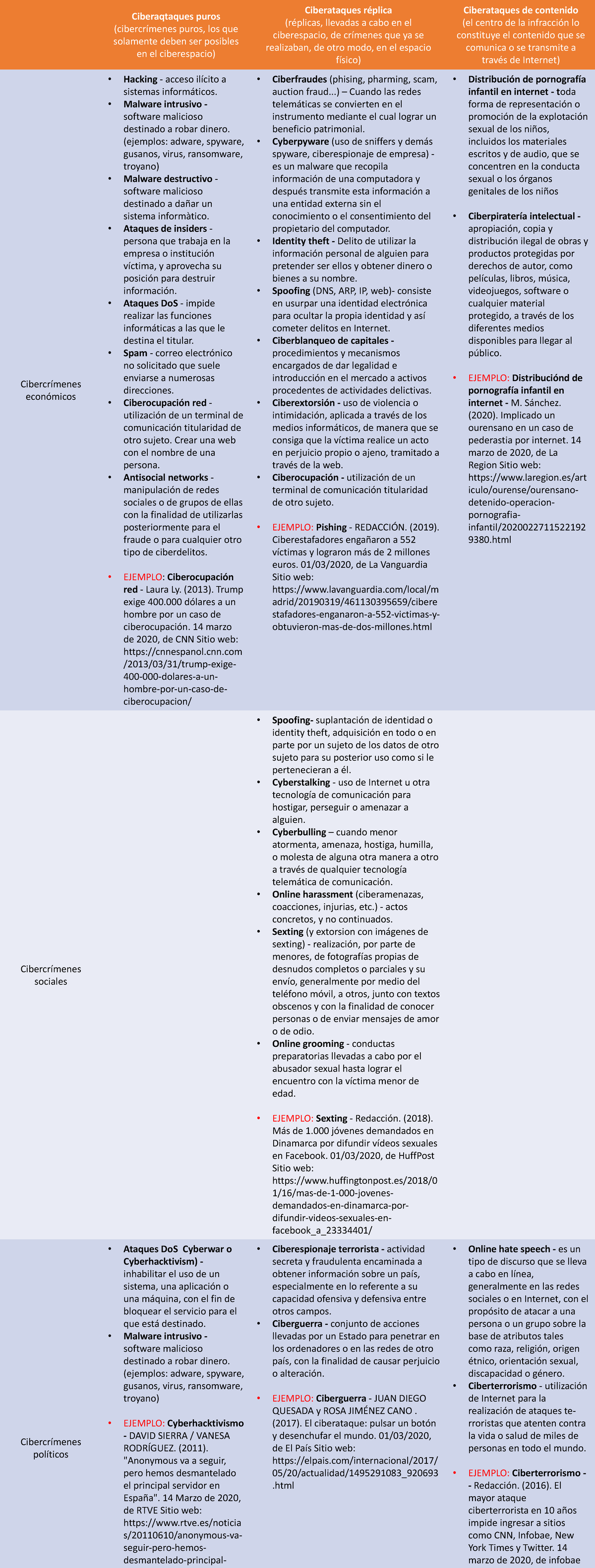 Tabla Ciberdelitos con Ejemplos - Ciberaqtaquespuros (cibercrímenes ...