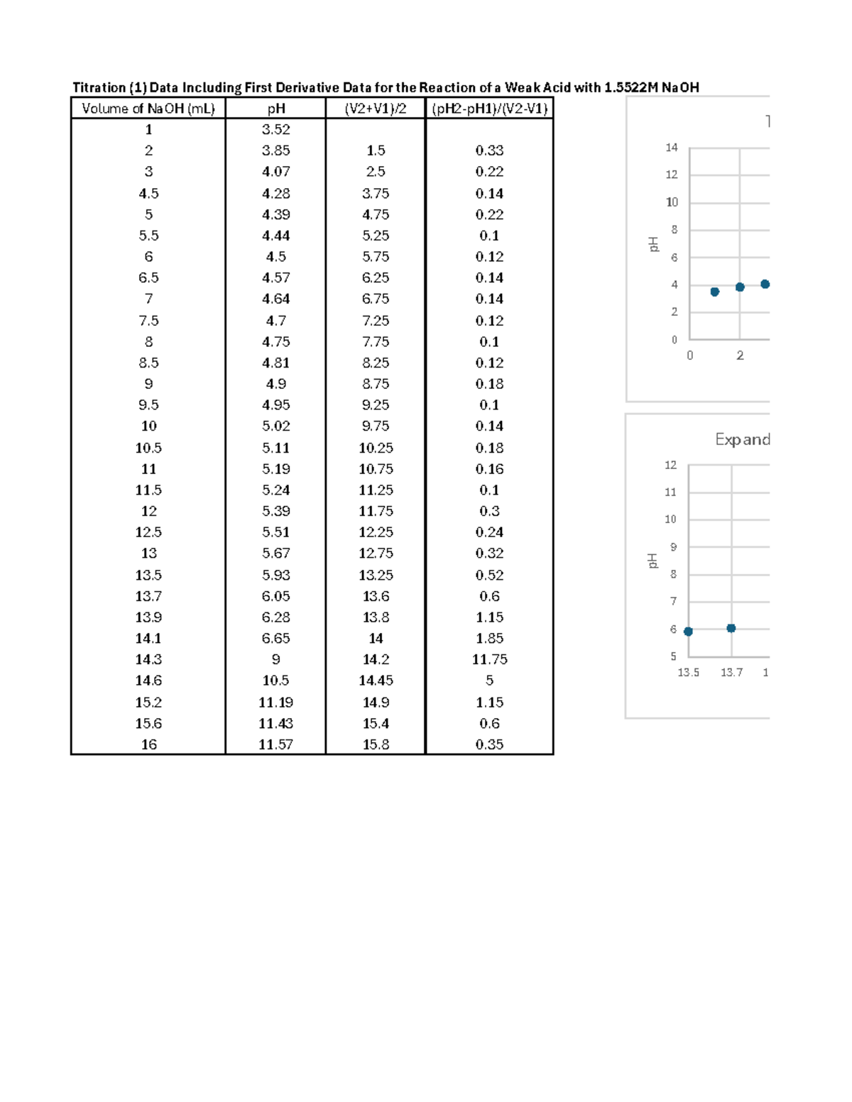 Unknown Weak Acid Post Lab Data Tables and Graphs - Titration (1) Data ...