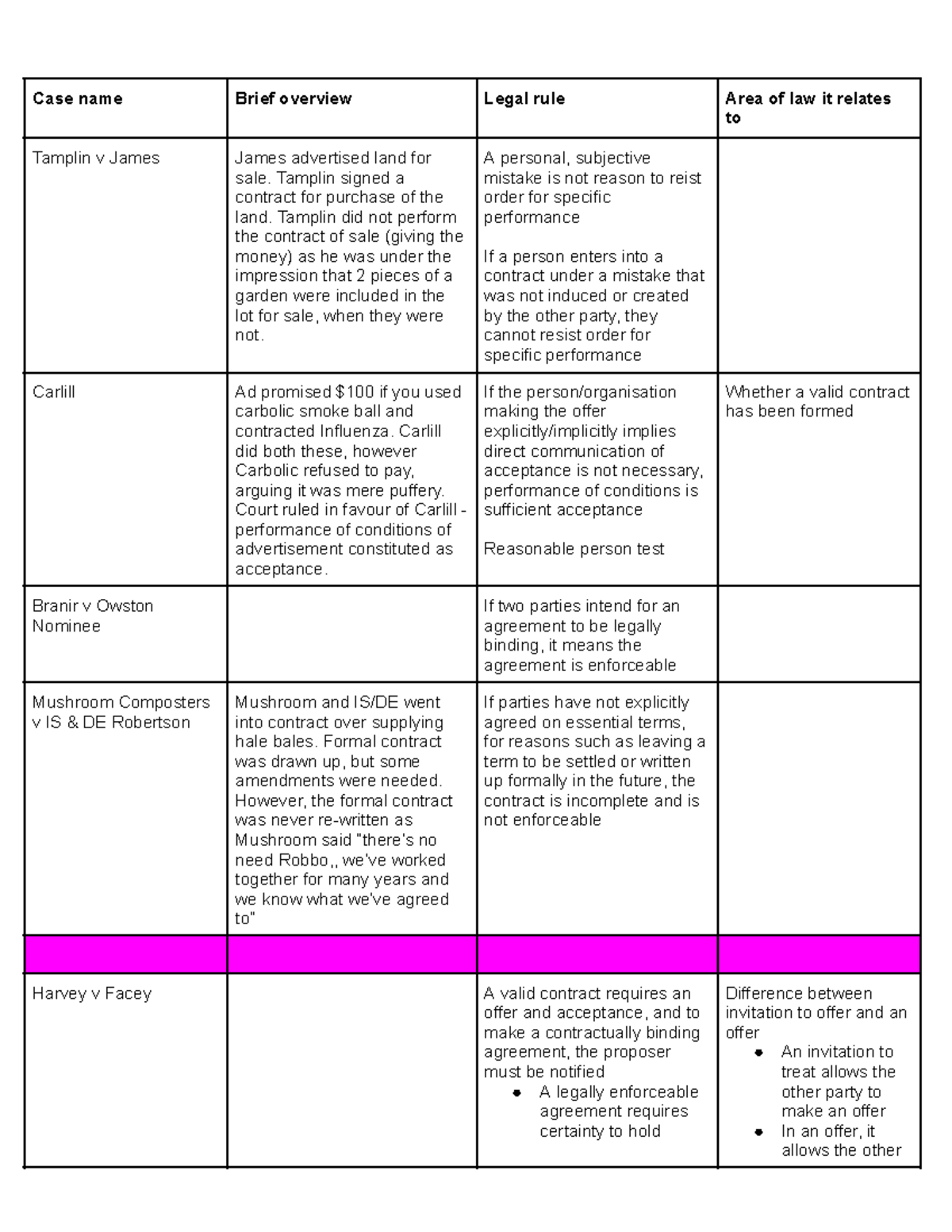 Case summeries - Week 1-3 - Case name Brief overview Legal rule Area of ...