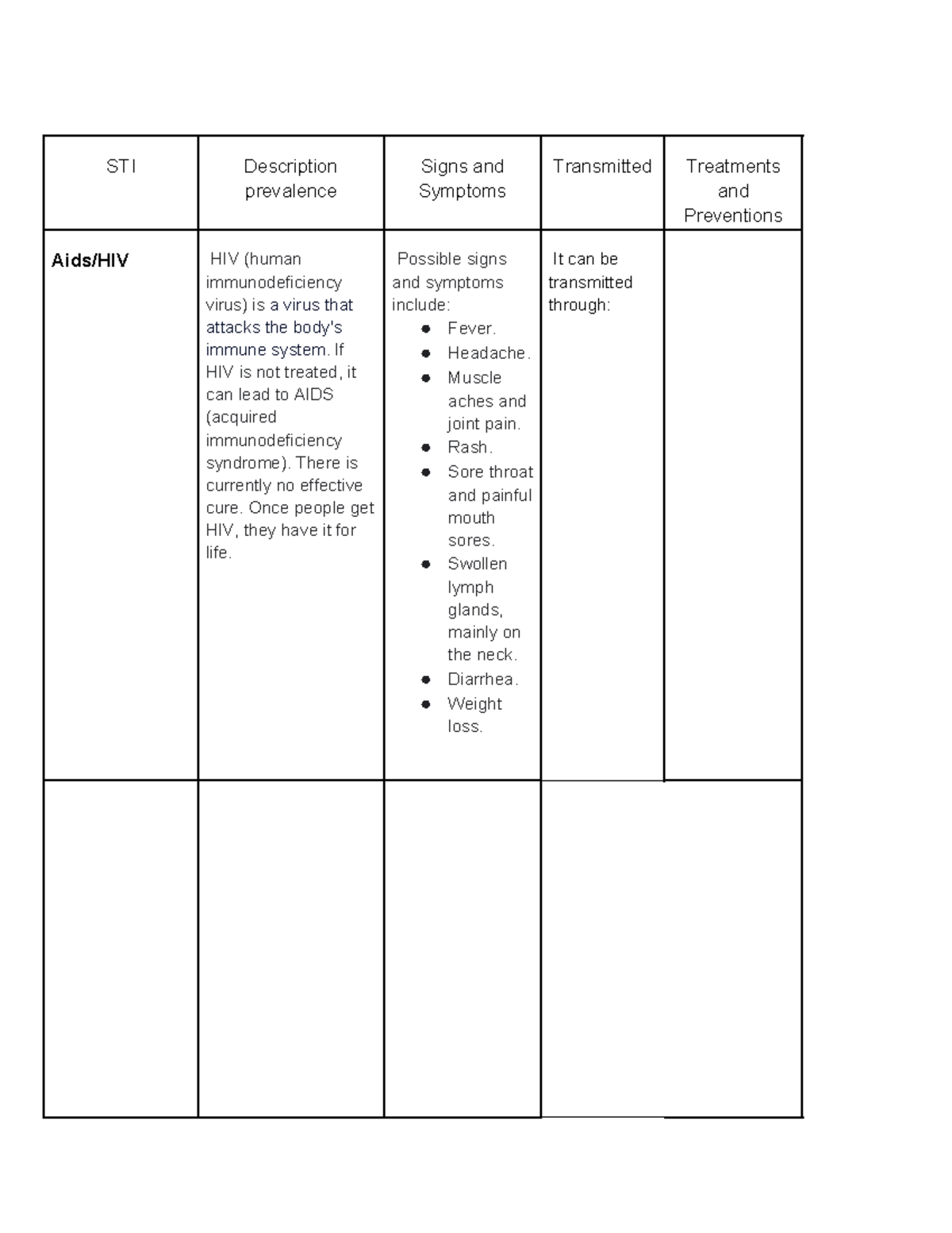 STIs table year 10 - STI Description prevalence Signs and Symptoms ...