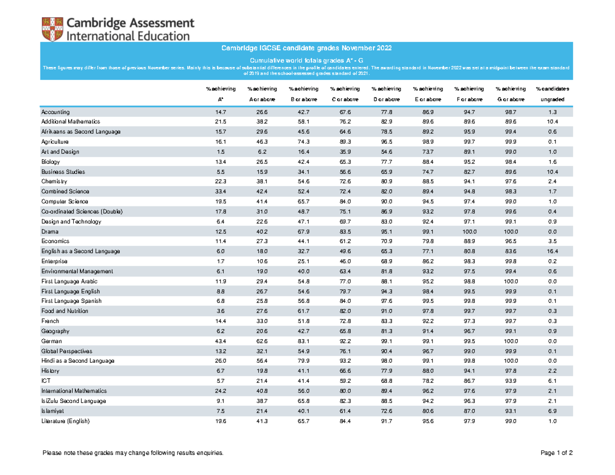 674918-cambridge-igcse-results-statistics-november-2022 - % achieving ...
