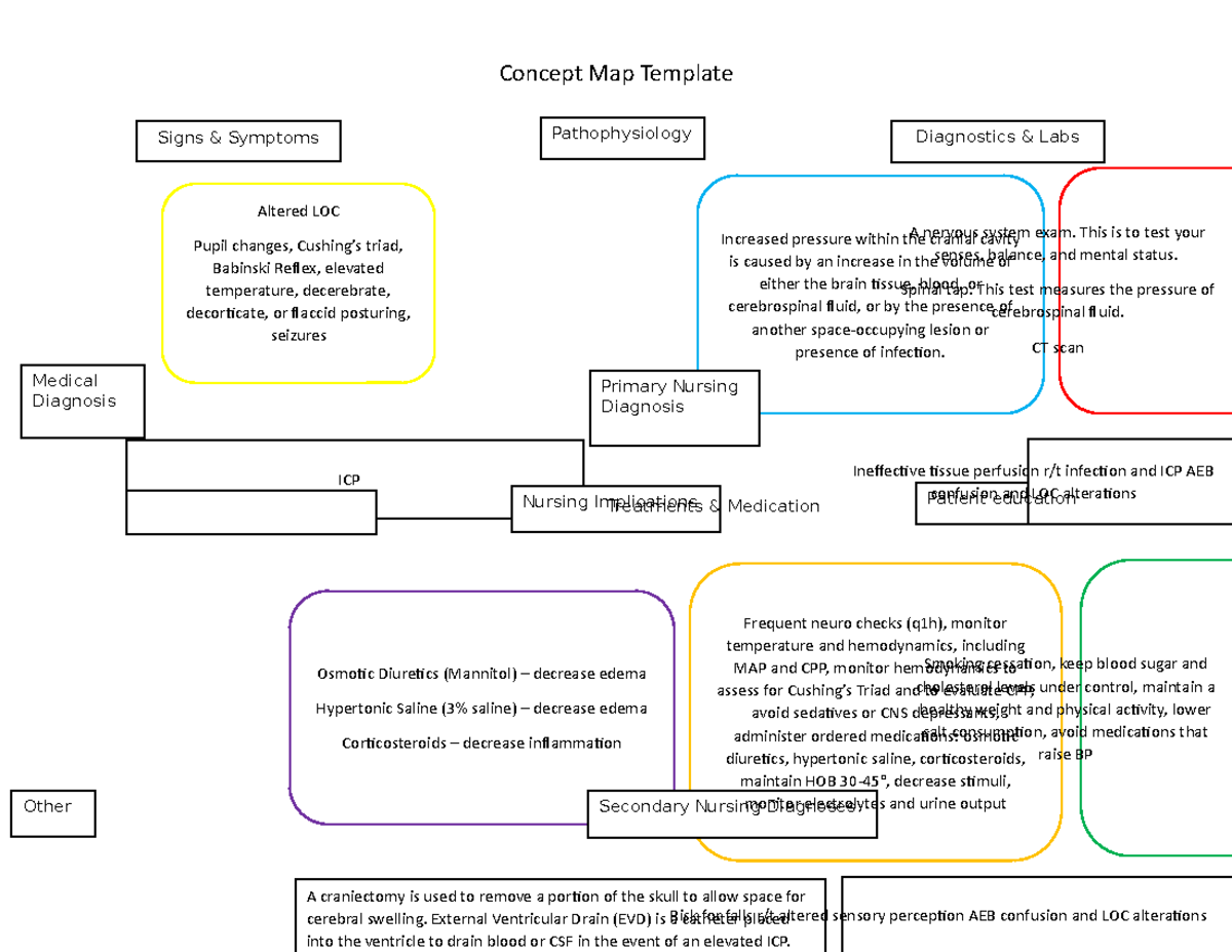 Concept map template wk 1 - Concept Map Template Diagnostics & Labs A ...