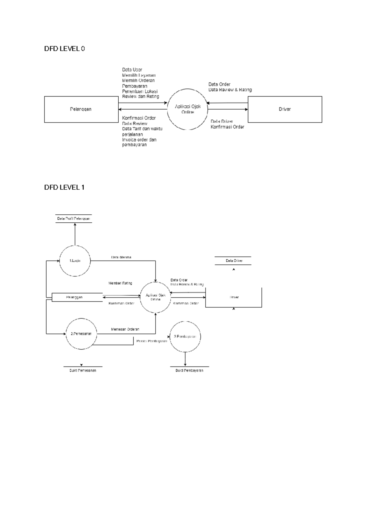 DFD - DFD - DFD LEVEL 0 Data User Memilih Layanan Memilih Orderan ...
