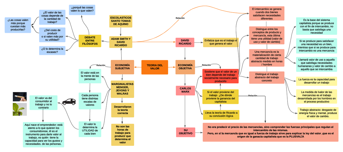 Mapa conceptual de la teoría del valor - TEORIA DEL VALOR ADAM SMITH Y ...
