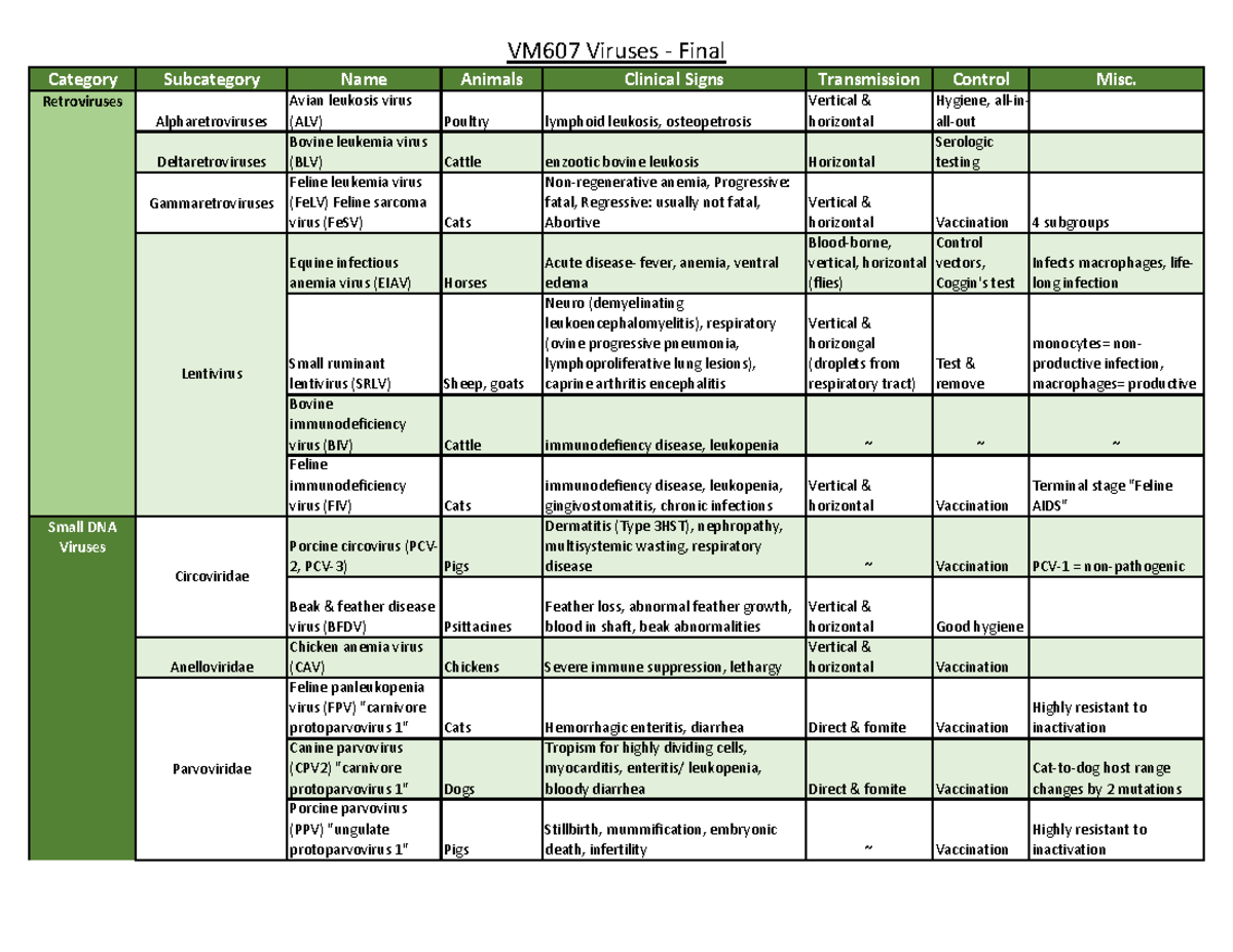 VM607 Virus List - Final - Category Subcategory Name Animals Clinical ...