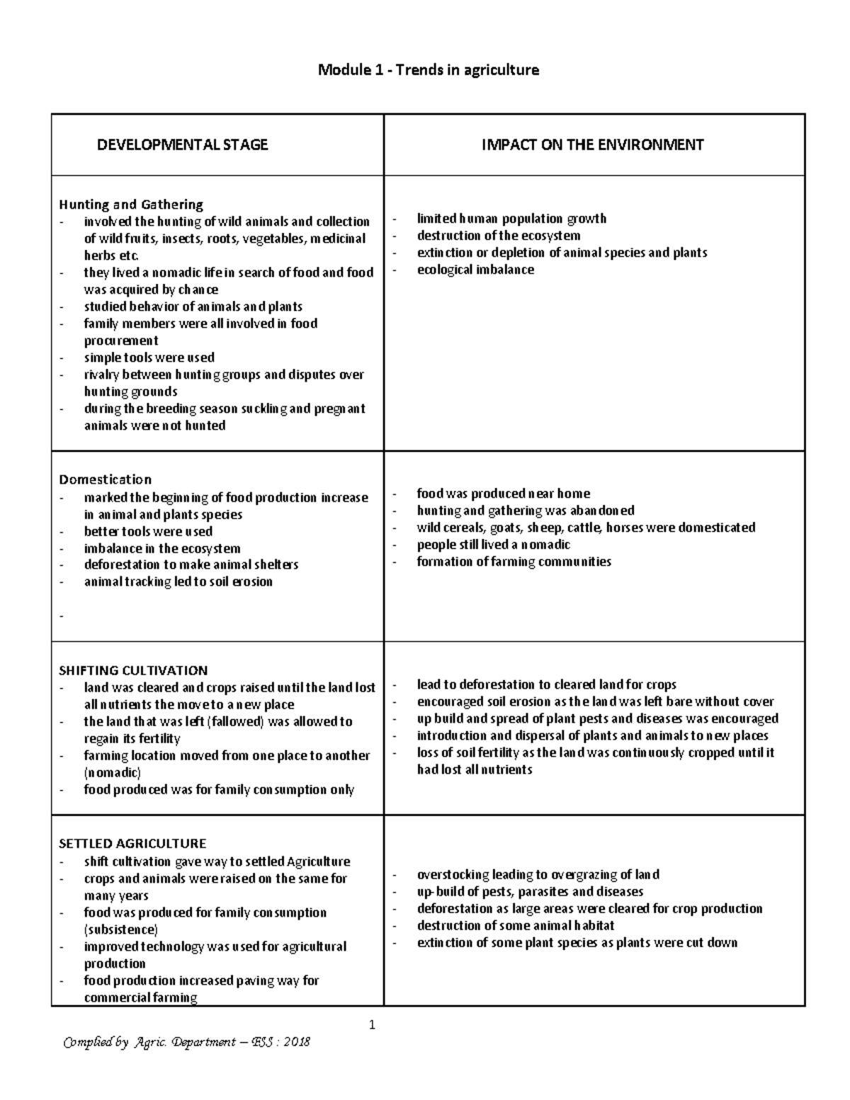 Agriculture- Notes-neo3 - 1 Module 1 - Trends in agriculture ...