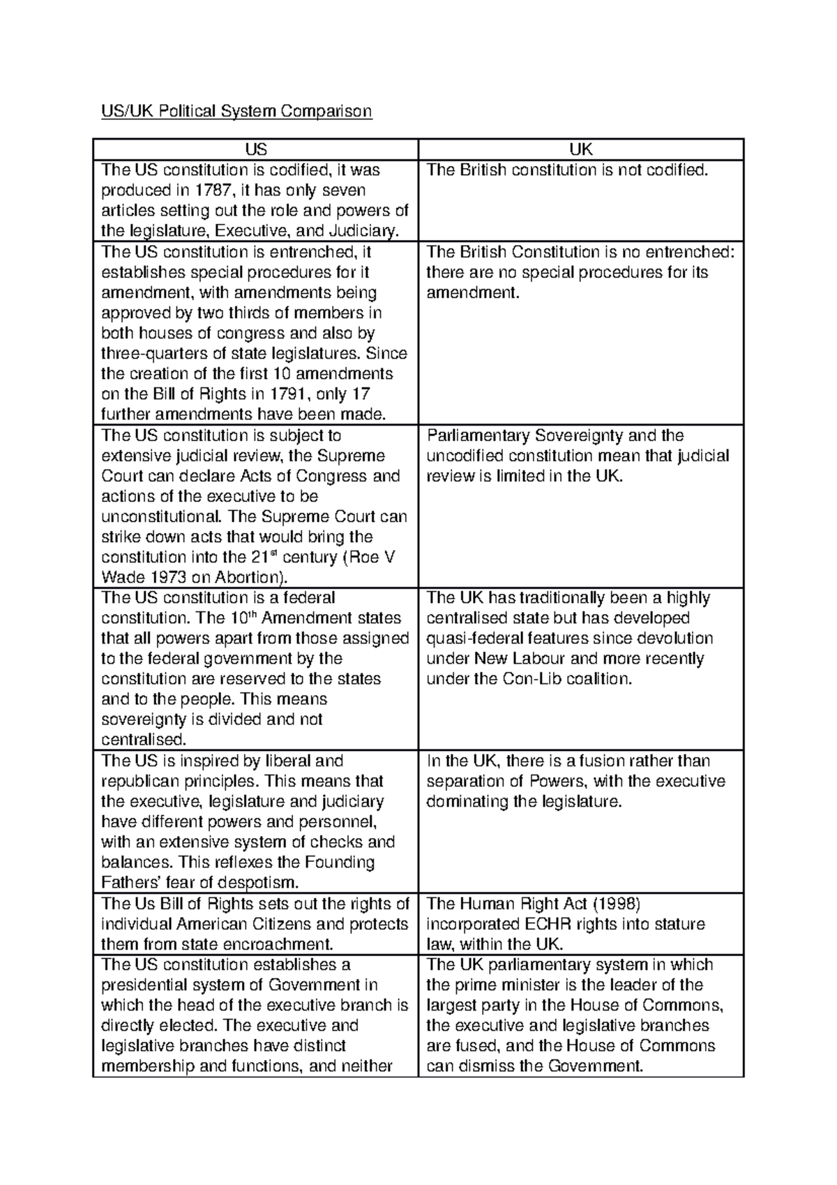 USUK Political System Comparison - The British constitution is not ...