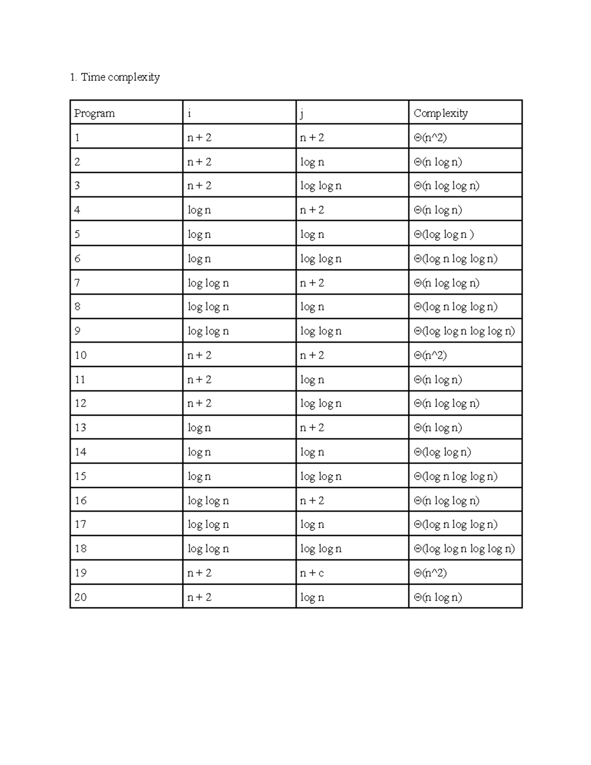 CSE 214 - HW #1 - hw #1 answers - Time complexity Program i j Complexity 1 n + 2 n + 2 Θ(n^2) 2 ...